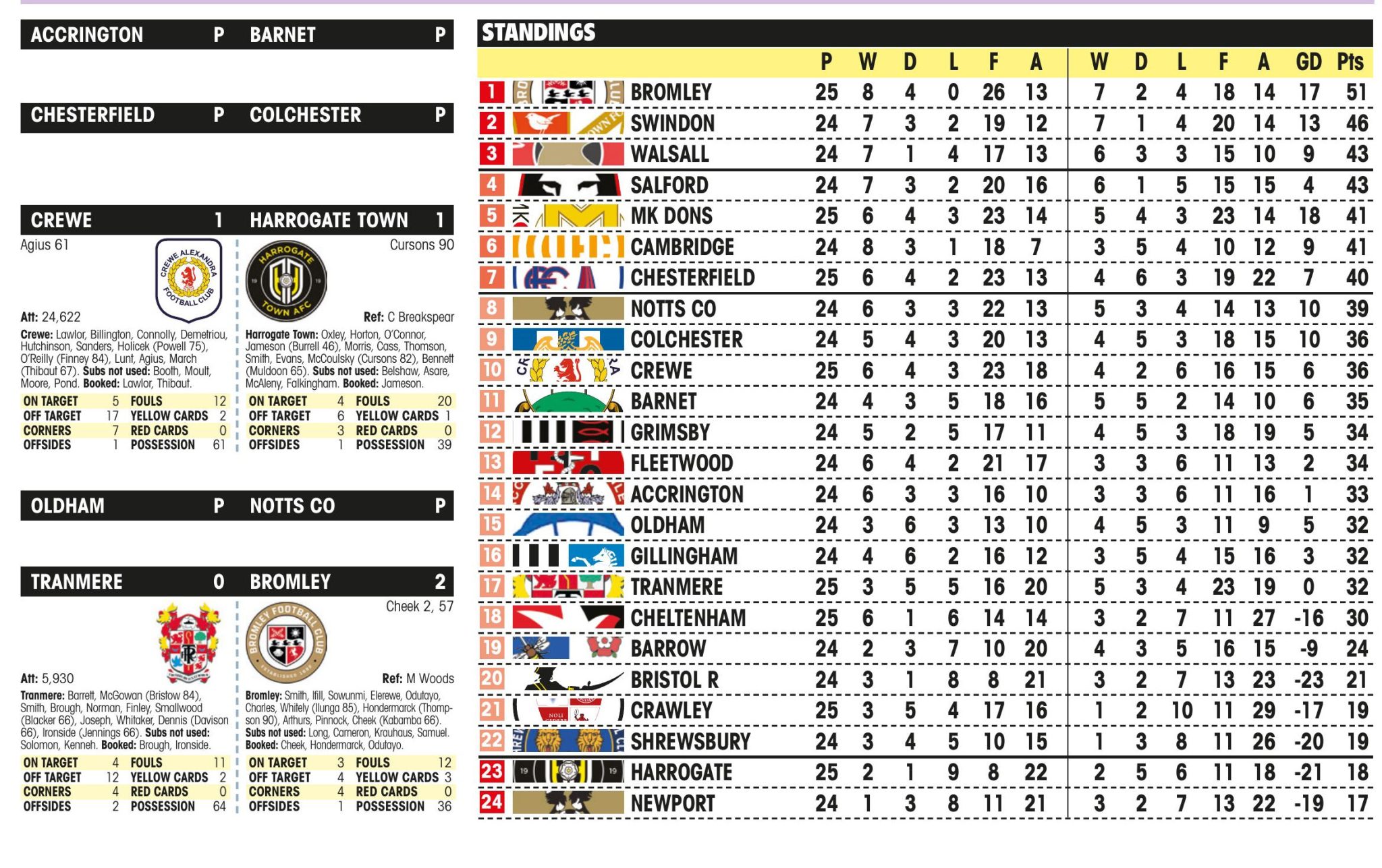LEAGUE TWO RESULTS - The League Paper